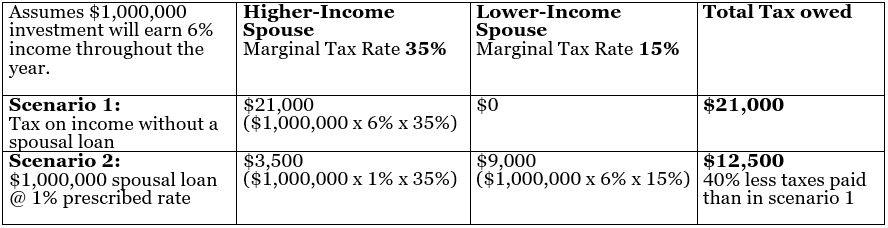 Taking advantage of the 1% Prescribed Interest Rate before July 1, 2022 Taking advantage of the 1% Prescribed Interest Rate before July 1, 2022